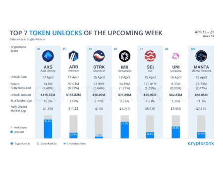 Top 7 Token Unlocks of the Upcoming Week - Laqira Blog