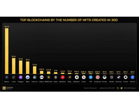Top blockchains with the highest number of NFTs created in 30D - Laqira ...